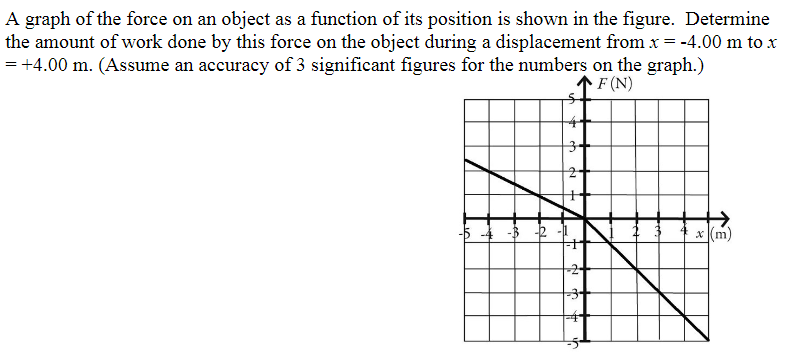 Solved A Graph Of The Force On An Object As A Function Of