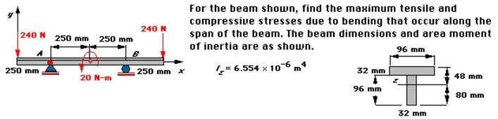 Solved 240 N 250 mm 250 mm For the beam shown, find the | Chegg.com