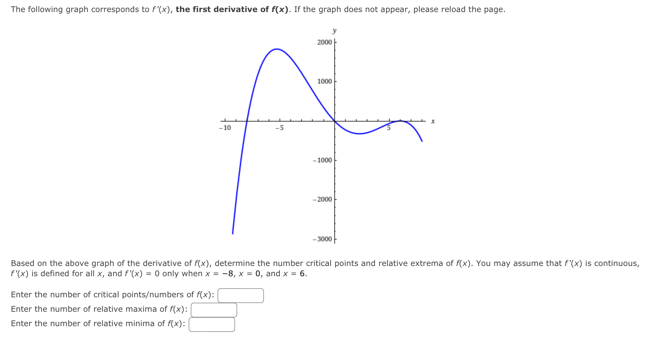 Solved Based on the above graph of the derivative of f(x), | Chegg.com
