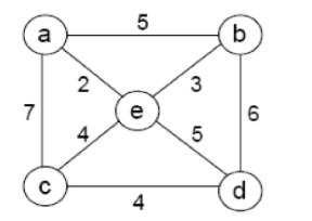 Solved Determine the MST using Prim’s algorithm for the | Chegg.com
