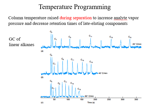 Solved determine the temperature for elution of C8 | Chegg.com