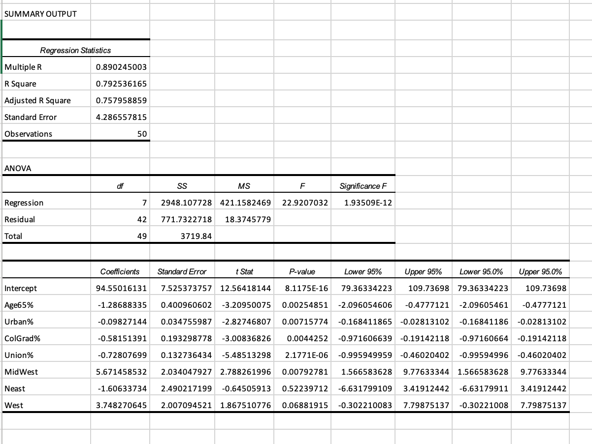 Solved SUMMARY OUTPUT \begin{tabular}{|l|r|} \hline | Chegg.com