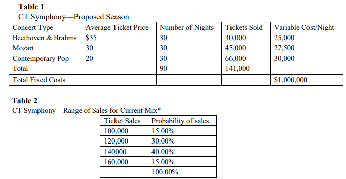 Solved Consider the data in Table 2; compute the breakeven | Chegg.com