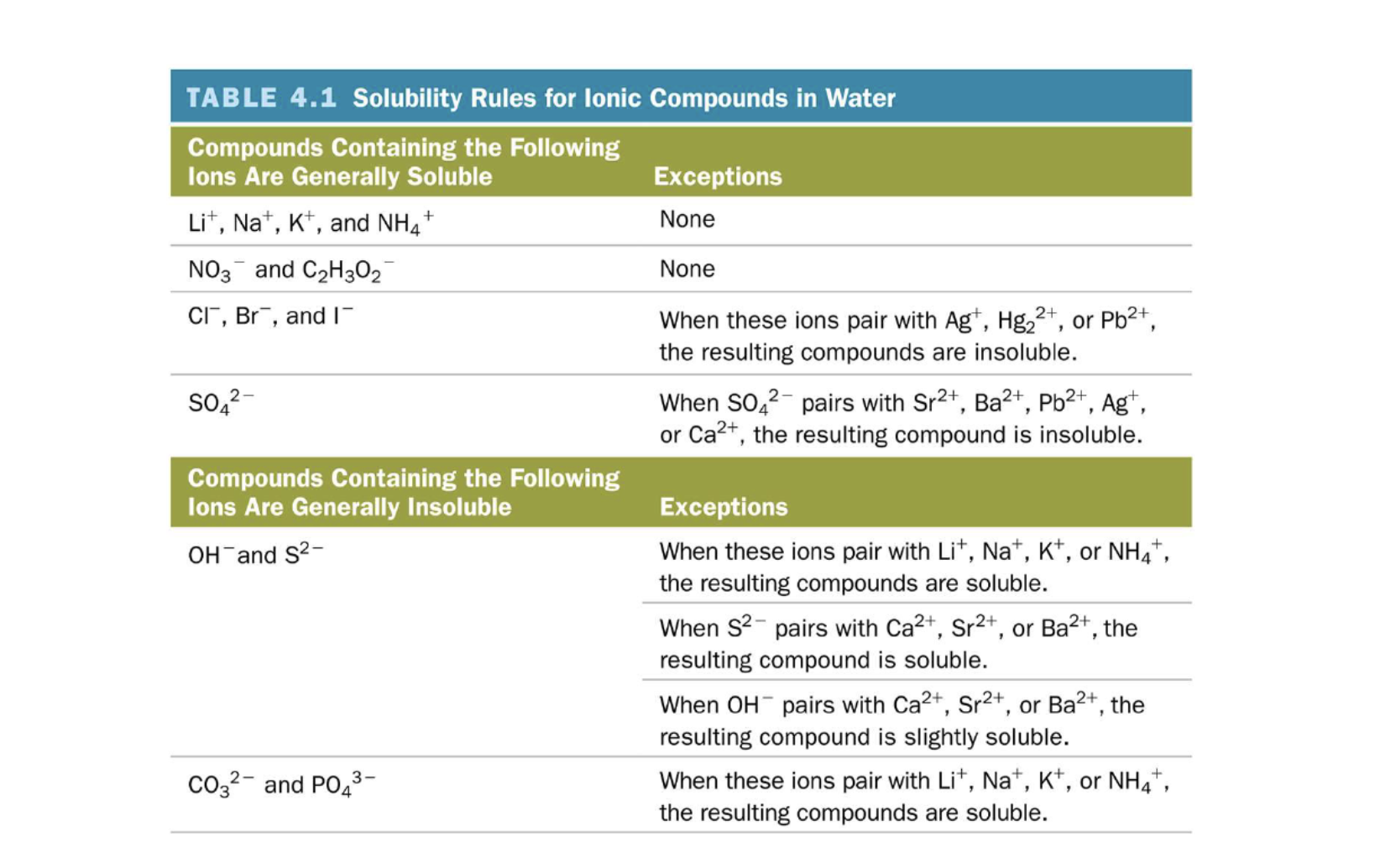 Table 1: summary table for precipitate formed m all | Chegg.com