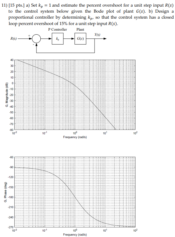 Solved 11) [15 pts.] a) Set kp=1 and estimate the percent | Chegg.com