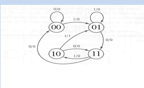 Solved 0/0 1/0 1/0 00 01 1/1 0/0 0/0 0/0 10 11 1/0 | Chegg.com