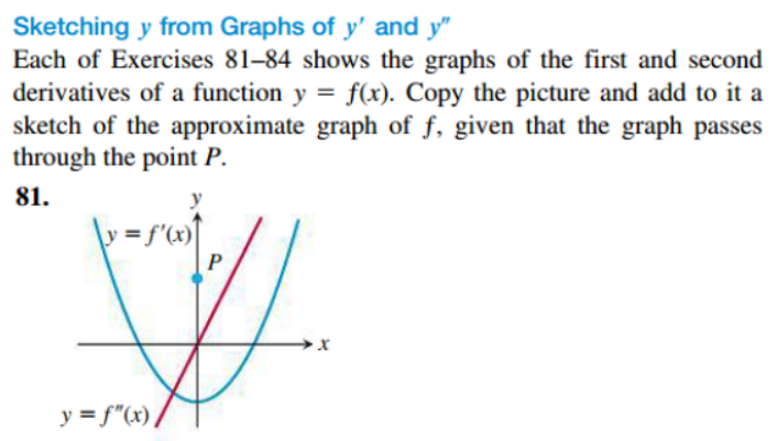 Solved Sketching y from Graphs of y' and y" Each of | Chegg.com