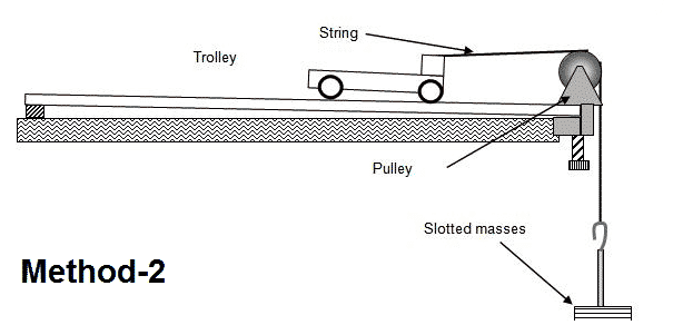 Solved String Trolley Pulley Slotted masses Method-2 | Chegg.com