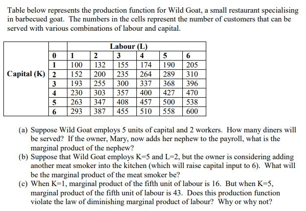 Solved Table below represents the production function for | Chegg.com