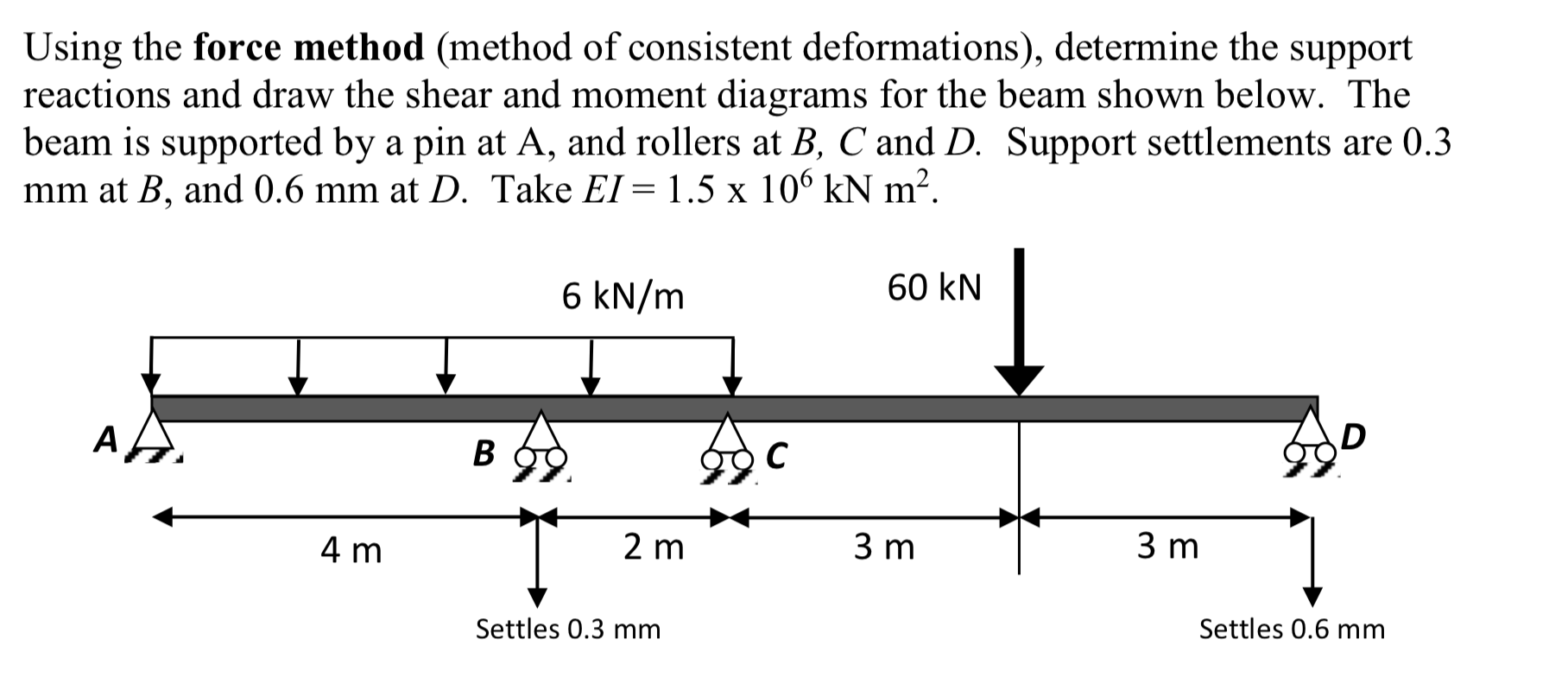 Solved Using the force method (method of consistent | Chegg.com
