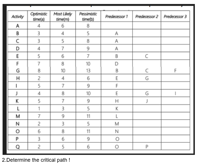 Solved by an EXPERT 2.Determine the critical path ! | Chegg.com