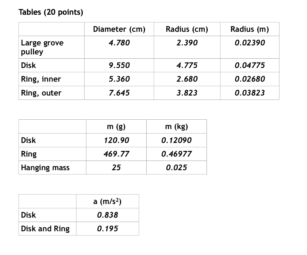 Solved Tables (20 points) Diameter (cm) 4.780 Radius (cm) | Chegg.com