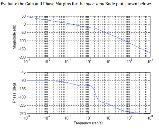 Solved Evaluate the Gain and Phase Margins for the open-loop | Chegg.com