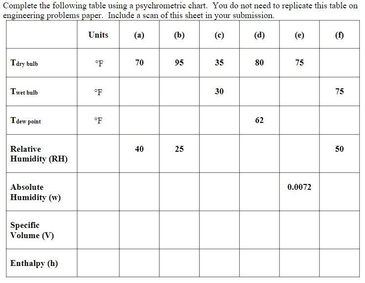 Solved Complete the following table using a psychrometric | Chegg.com