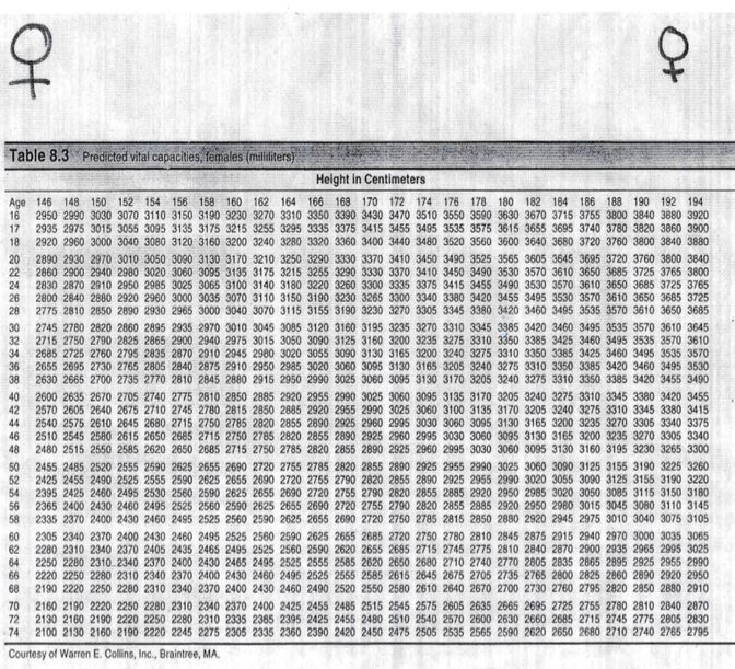 Solved 5. Determine your own predicted Vital Capacity using | Chegg.com
