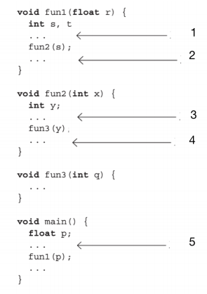 Solved Consider the following skeletal C program that uses | Chegg.com