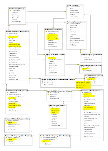 Solved Using The Adventureworks Sample Database Create