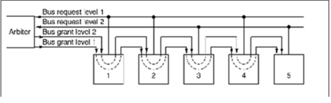 Solved a) Give the devices priorities if bus request level 2 | Chegg.com