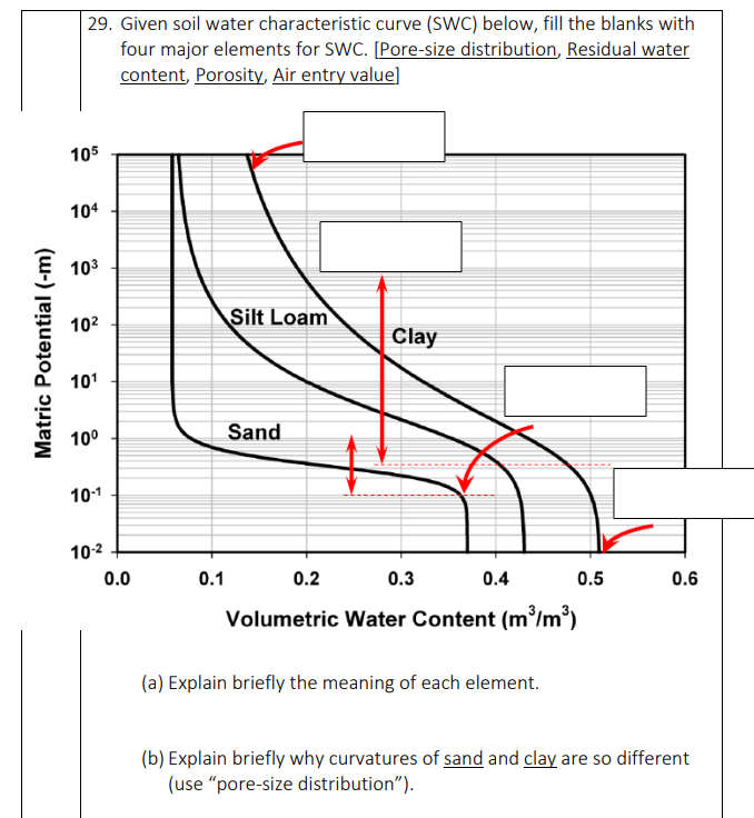 Solved 29. Given soil water characteristic curve (SWC) | Chegg.com