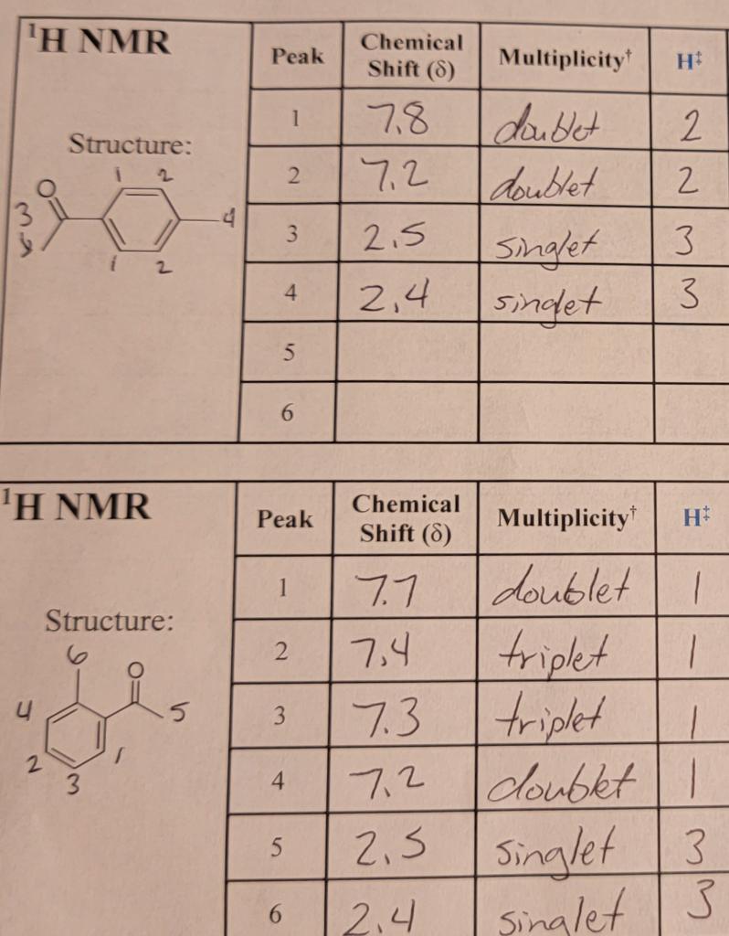 Solved \begin{tabular}{|l|c|c|l|l|} \hline1 H NMR & Peak & | Chegg.com