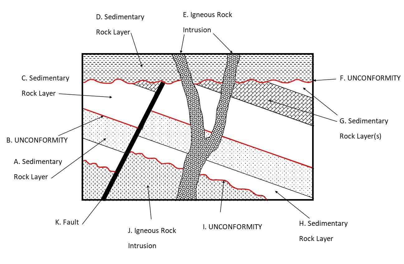 Solved 1. Examine the Unconformity ‘’I” and | Chegg.com