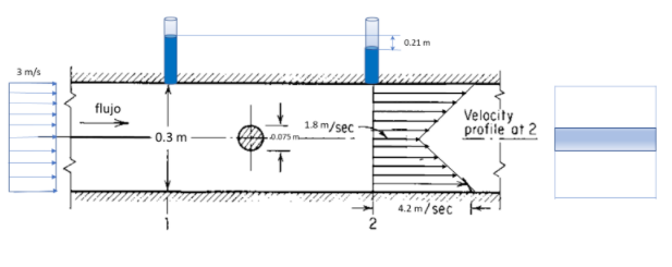 Solved A water tunnel has a square section of 0.30 m, and it | Chegg.com