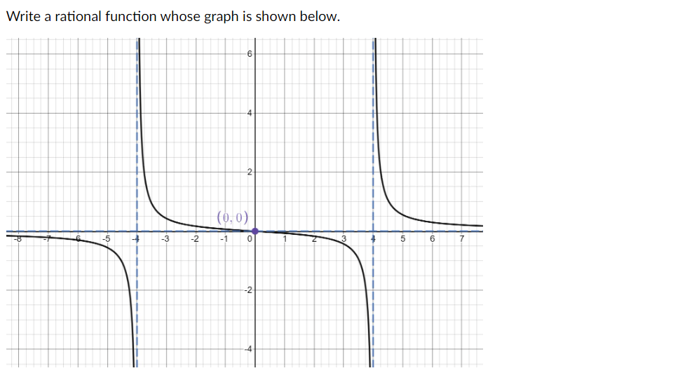Solved Write a rational function whose graph is shown below. | Chegg.com