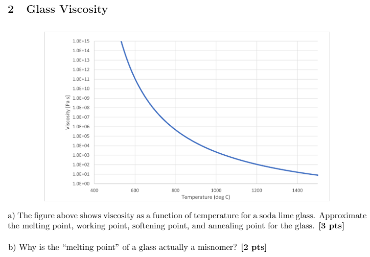 Solved 2 Glass Viscosity 1.0E+15 1.0E+14 1.0E+13 1.0E+12 | Chegg.com