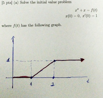 Solved 15 pts) (a) Solve the initial value problem Z" + x = | Chegg.com