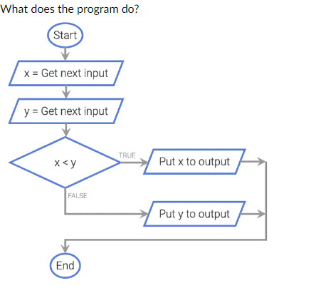 Solved What does the program do?End | Chegg.com