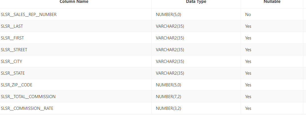 Solved I Am Using Oracle Sql Complete The Following Group
