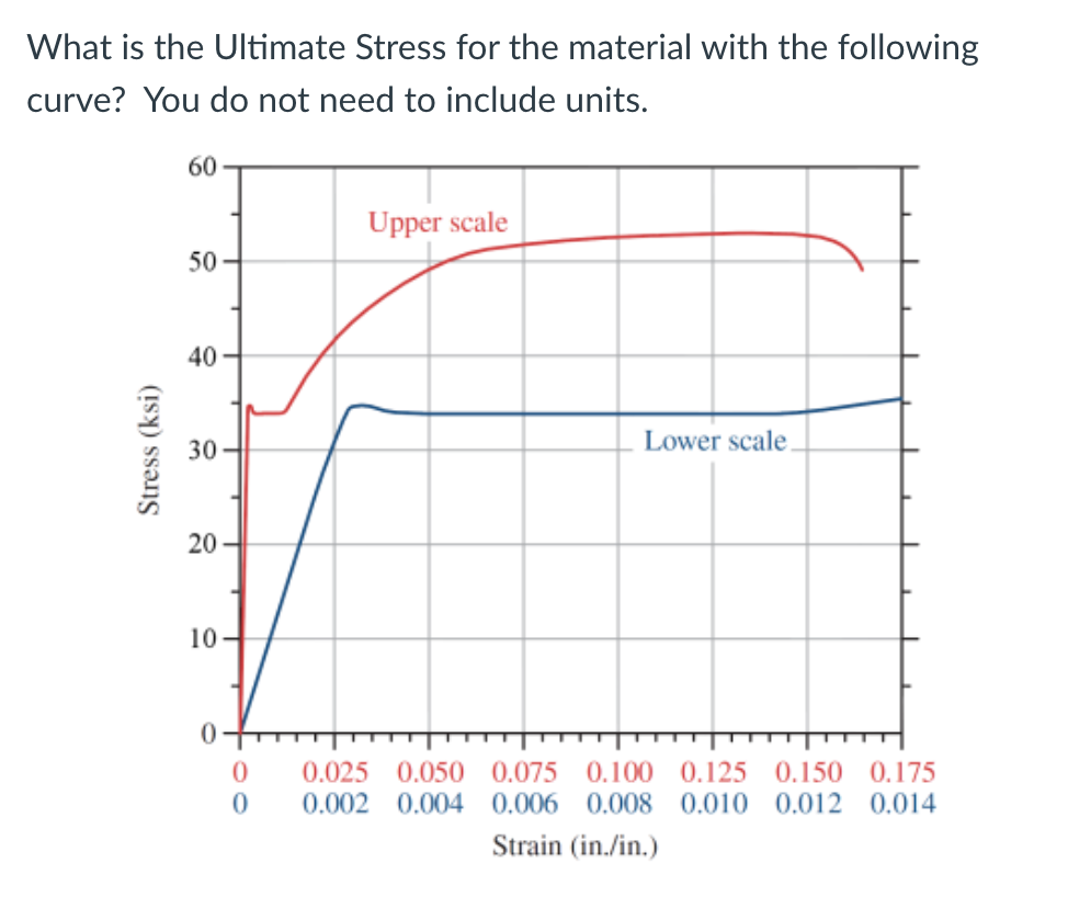 Solved What is the Ultimate Stress for the material with the | Chegg.com