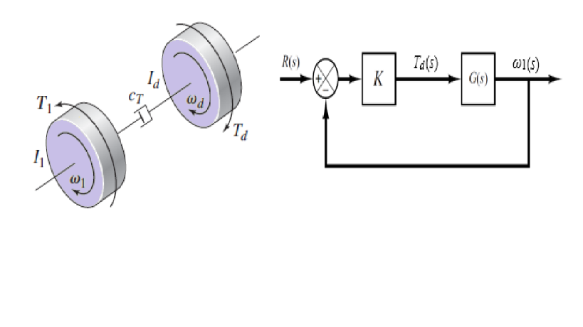 Solved The mechanical system, consisting of rotating discs | Chegg.com