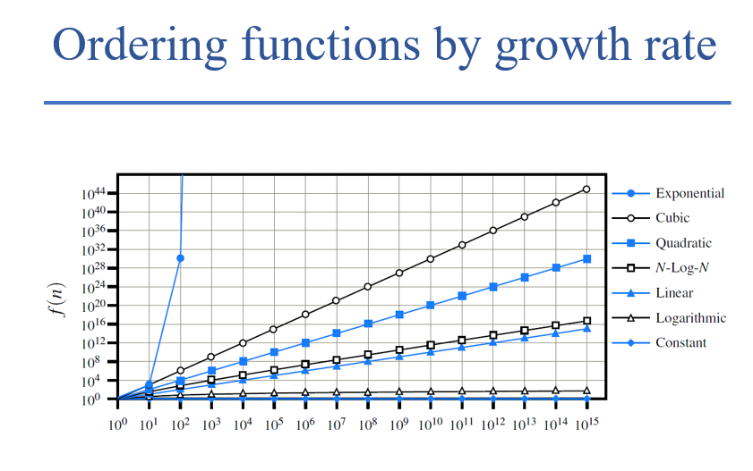 Solved Ordering functions by growth rate п logn Na n 2 4 8 | Chegg.com