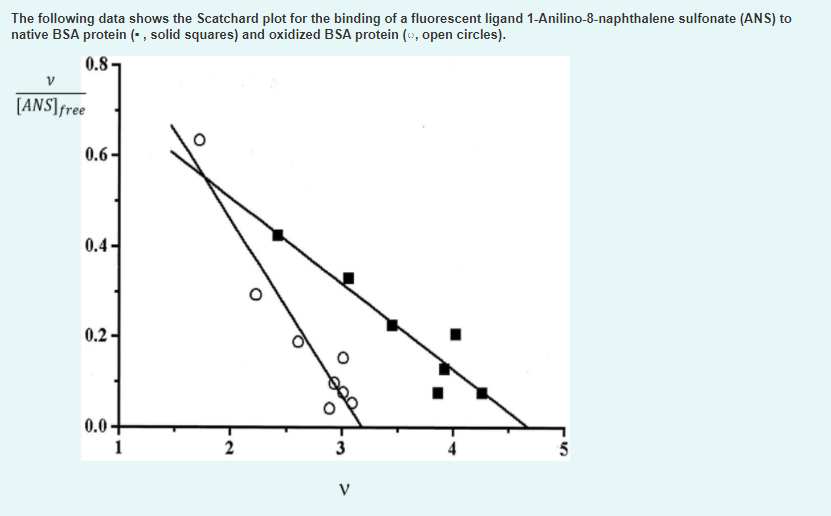 Solved The following data shows the Scatchard plot for the | Chegg.com