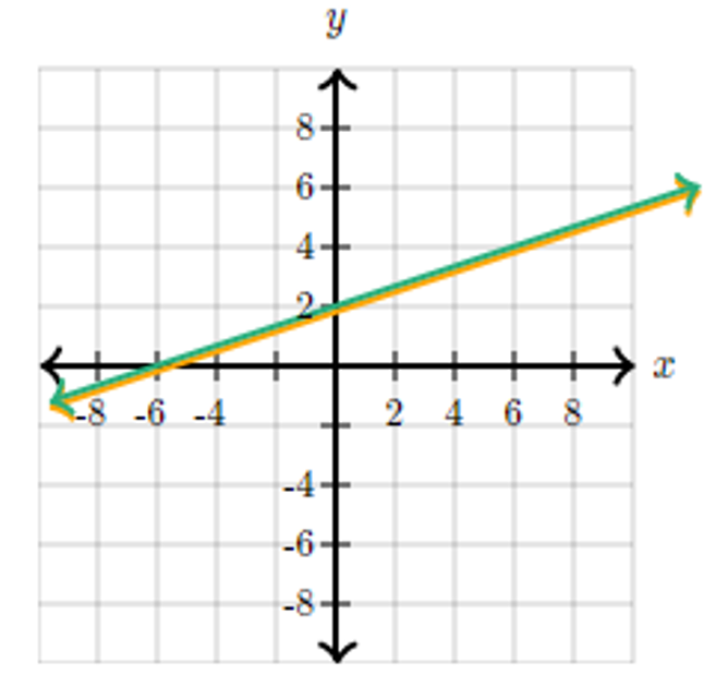 Solved How many solutions does the system of equations | Chegg.com