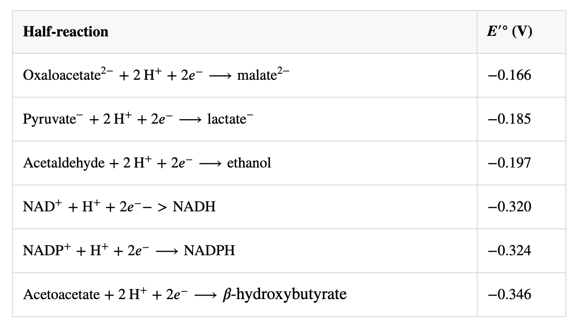 Solved \begin{tabular}{|c|c|} \hline Half-reaction & E′∘(V) | Chegg.com
