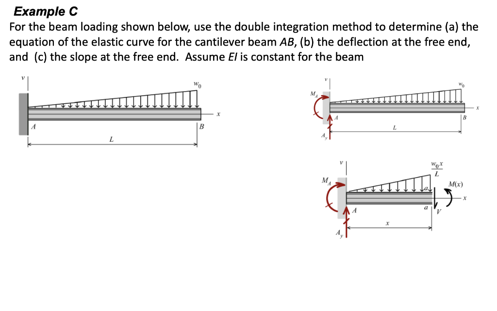 Solved Example C For the beam loading shown below, use the | Chegg.com