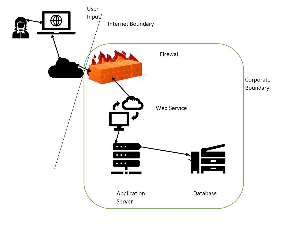 Using the the Microsoft Threat Modeling tool "model" | Chegg.com