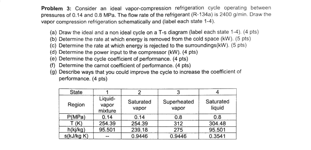 Solved Problem 3: Consider an ideal vapor-compression | Chegg.com