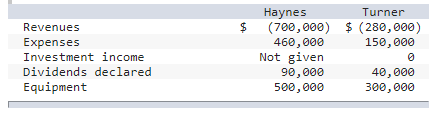 Solved Haynes, Inc., obtained 100 percent of Turner | Chegg.com