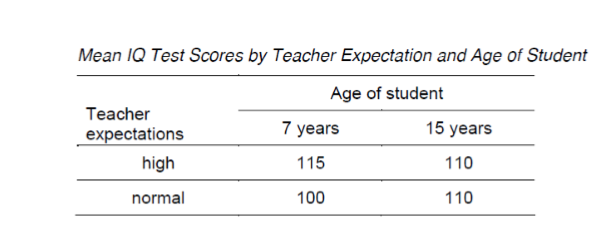 Solved 8. A study in which 7-year-olds and 15-year-olds | Chegg.com