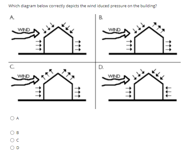 Solved Which diagram below correctly depicts the wind iduced | Chegg.com