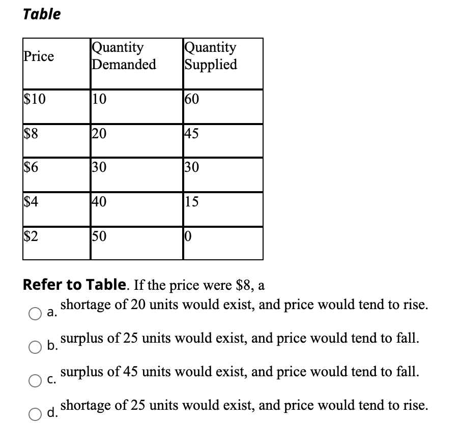 Solved Table Price Quantity Demanded Quantity Supplied $10 | Chegg.com