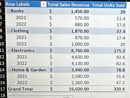 Solved \table[[Row Labels,Tote,I Sales Revenue,Total Units | Chegg.com
