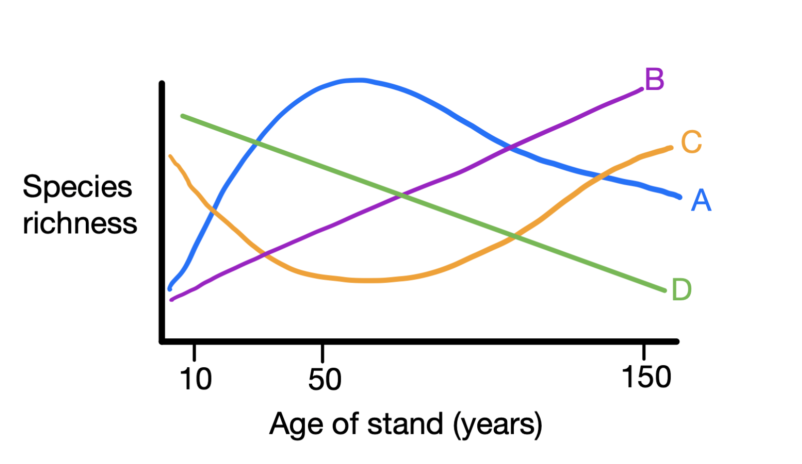 Solved Which of these curves (from the prediction question) | Chegg.com