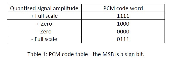 Solved (a) A 4-bit PCM system with a code word allocation as | Chegg.com