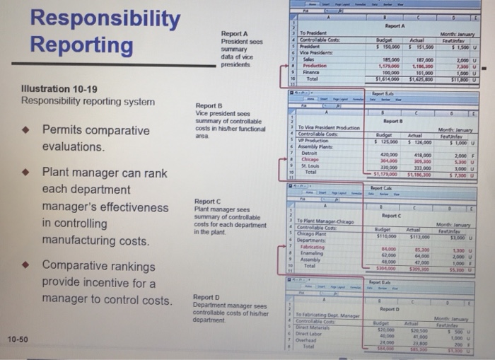 Solved Prepare reports in a responsibility reporting system. | Chegg.com
