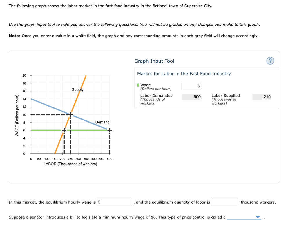 Solved The following graph shows the labor market in the | Chegg.com