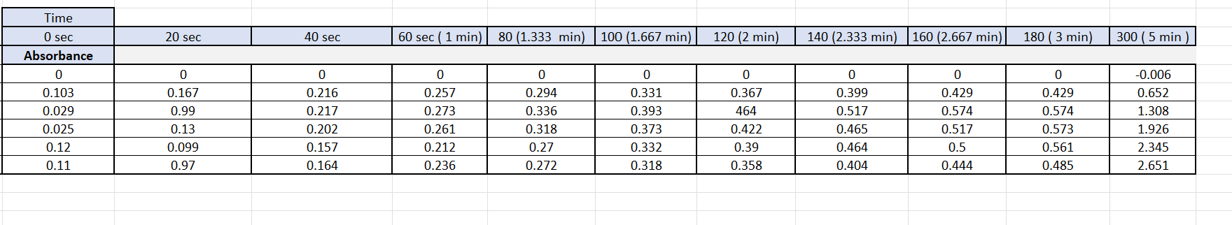 Solved 1) For each cuvette (each different concentration of | Chegg.com